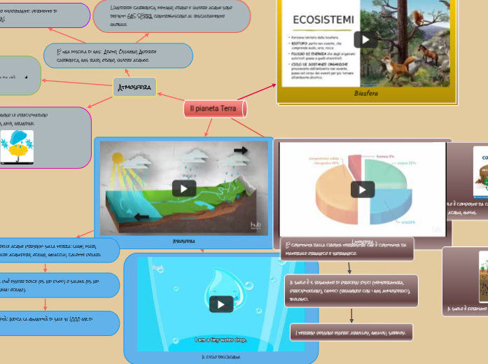 Il pianeta Terra - Mind Map